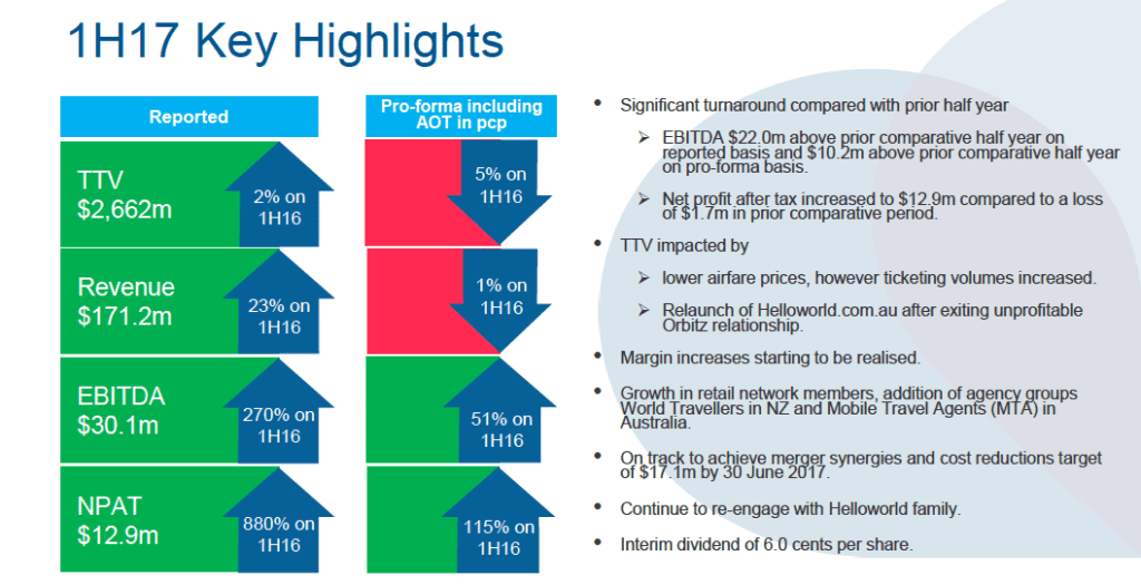 Helloworld's strong business performance in half year results – KARRYON