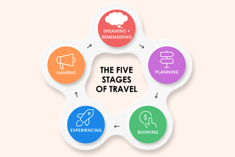 The 5 stages of travel that travel agents need to know